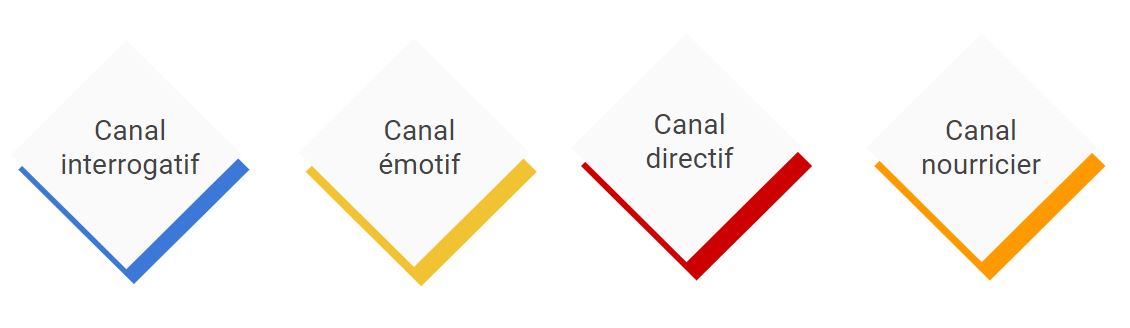 Canaux de communication - Samia Drici